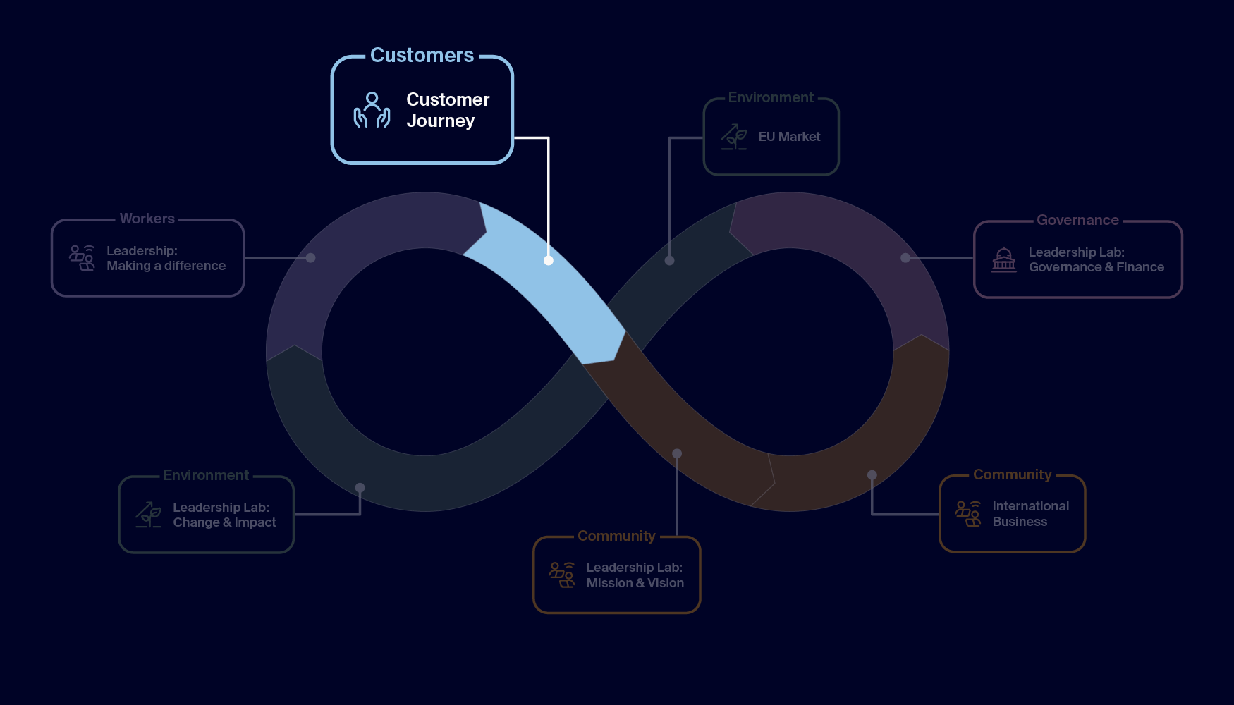 MBA module - Customer Journey